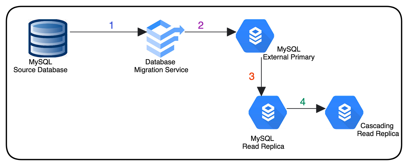 Creating a Cloud SQL Instance using config connector | by Harinderjit ...