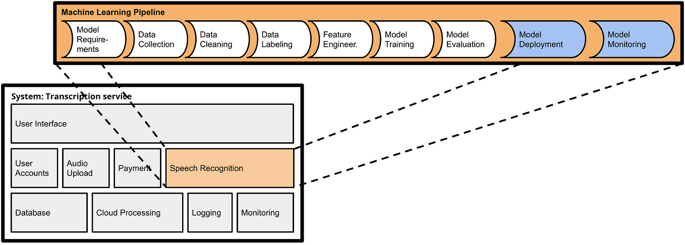 Machine Learning in Production: From Models to Products | by Christian ...