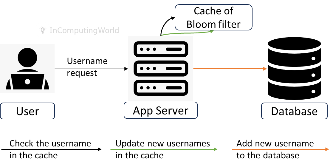 Bloom Filter — Part 4. As promised, this fourth article will… | by Sunilkathuria | In Computing ...