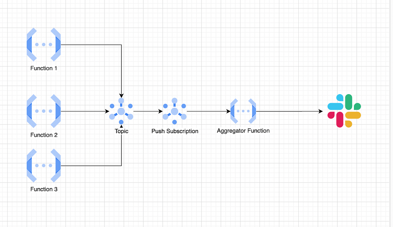 Automate managing the infrastructure using Terraform & GitLab CI | by Chetan Khobragade | Searce