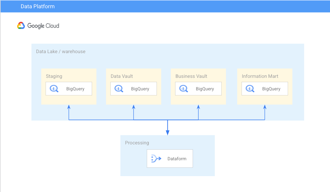 CI/CD and Scheduling for Dataform Pipelines | by Moukhtar Ahmed | Google Cloud - Community | Medium