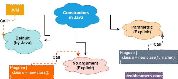 Static , This , Super , Final keywords in java. | by MANNAM BHARGAVI ...