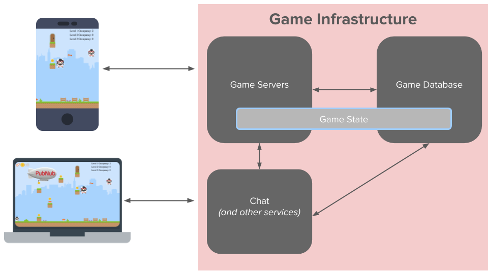 Python Socket Programming Client Server Peer Libraries By Pubnub 