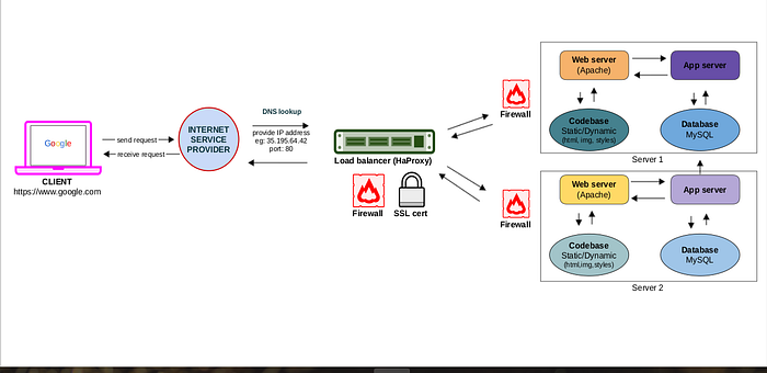 What Happens When You Type https://www.google.com In Your Browser And Press Enter | by Zelalem ...
