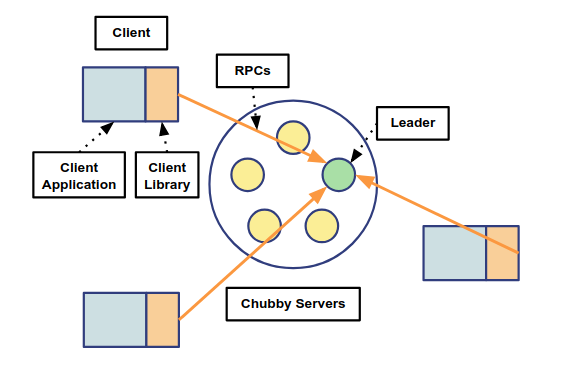 A Raft and Slurm Based Go Reproduction of The Chubby Lock Service for ...