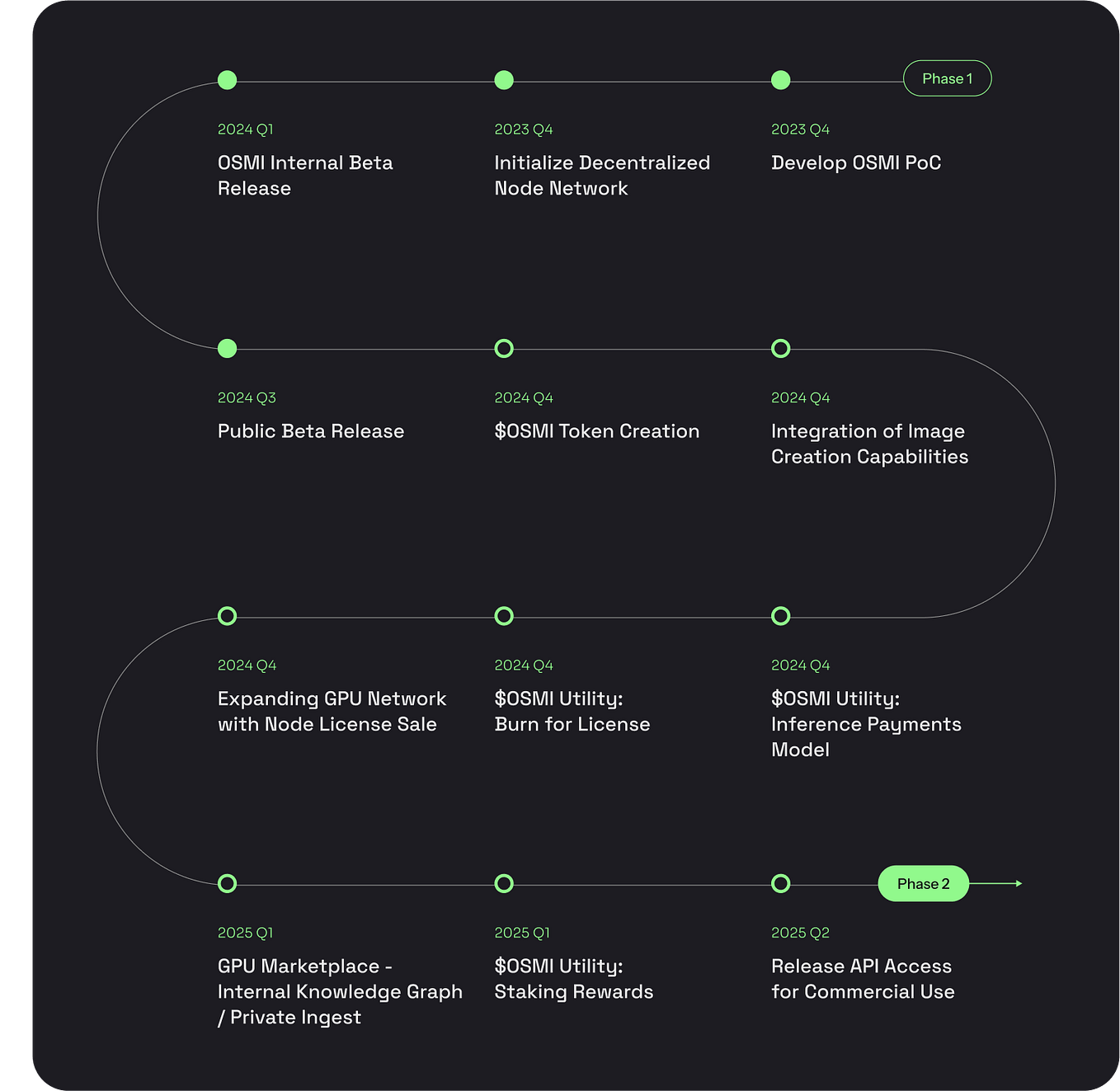 OSMI Nodes — The AI Engine Powering OSMI | by OSMI | Medium