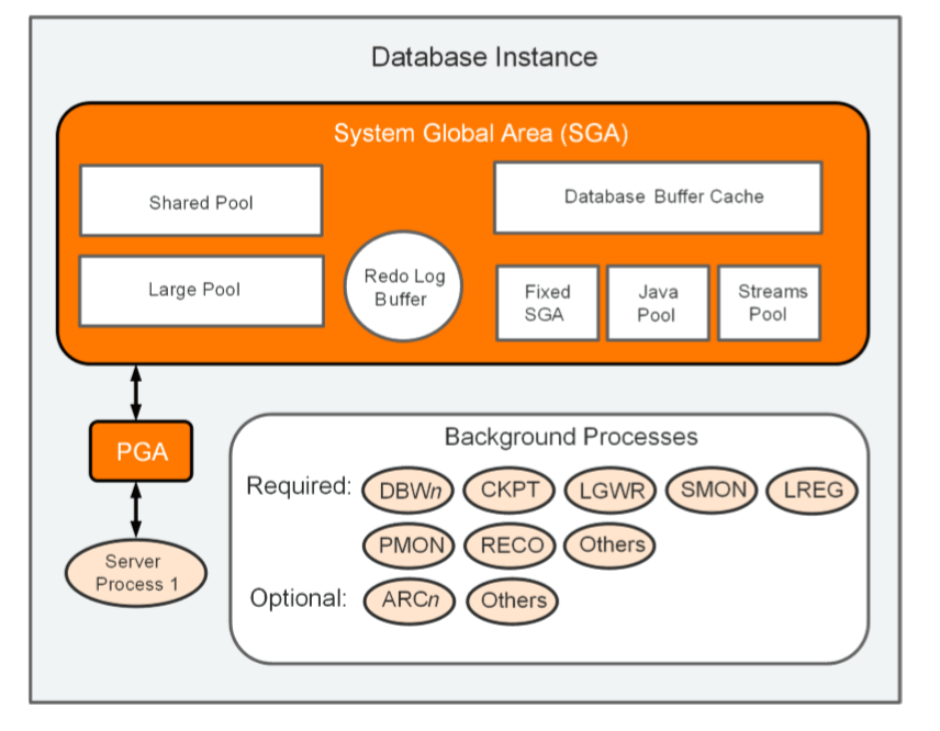 Oracle Database Nedir? Temel Mimarisi ve Bileşenleri | by Berfin Gürz ...