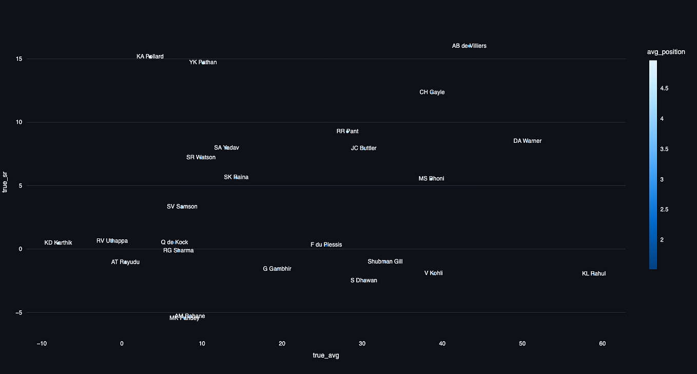 IPL True Stat Analysis — Part 2. In the last post, I looked at player ...