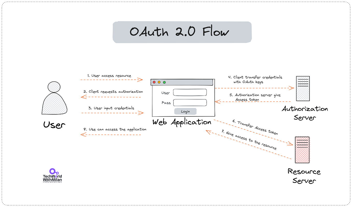 How to learn API?. APIs are one of the first things… | by Dr Milan Milanović | Medium