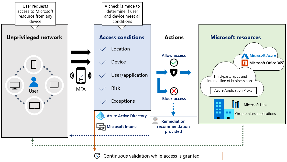 Mastering Azure Authentication and Authorization: Best Practices and ...