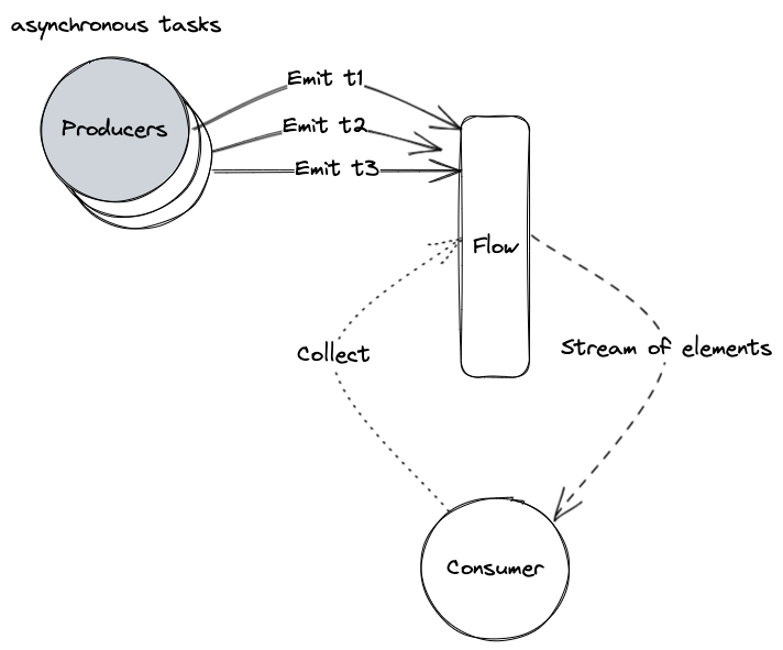 Kotlin Flow Filter. Kotlin Flow provides a number of… | by Android ... Kotlin Flow Filter. Kotlin Flow provides a number of… | by Android ...