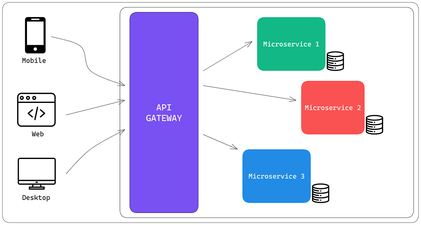Api Gateway Using Spring Cloud Gateway Medium