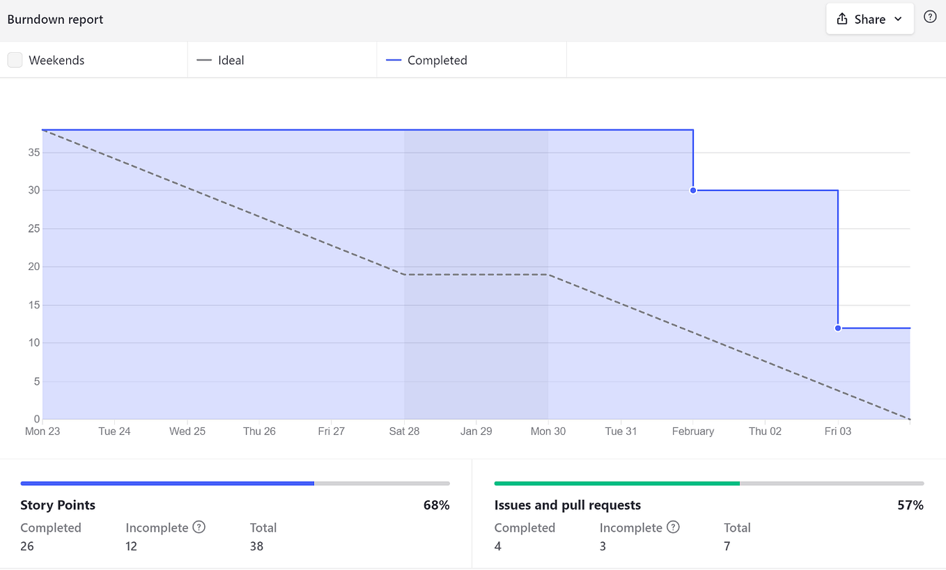 OpenCDMS Data Layer Sprint Review | by Ian Edwards | Open Climate Initiative
