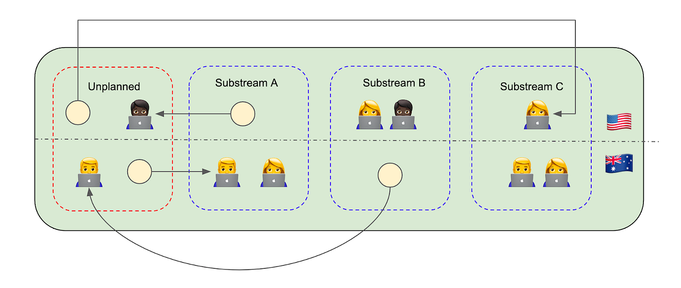 A Short Introduction to the Scrum Framework | by Jim Medlock | Chingu | Medium