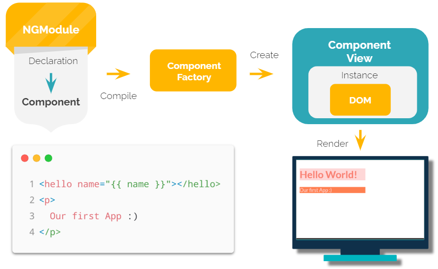 Componentes en Angular. Angular tiene diferentes conceptos… | by ...