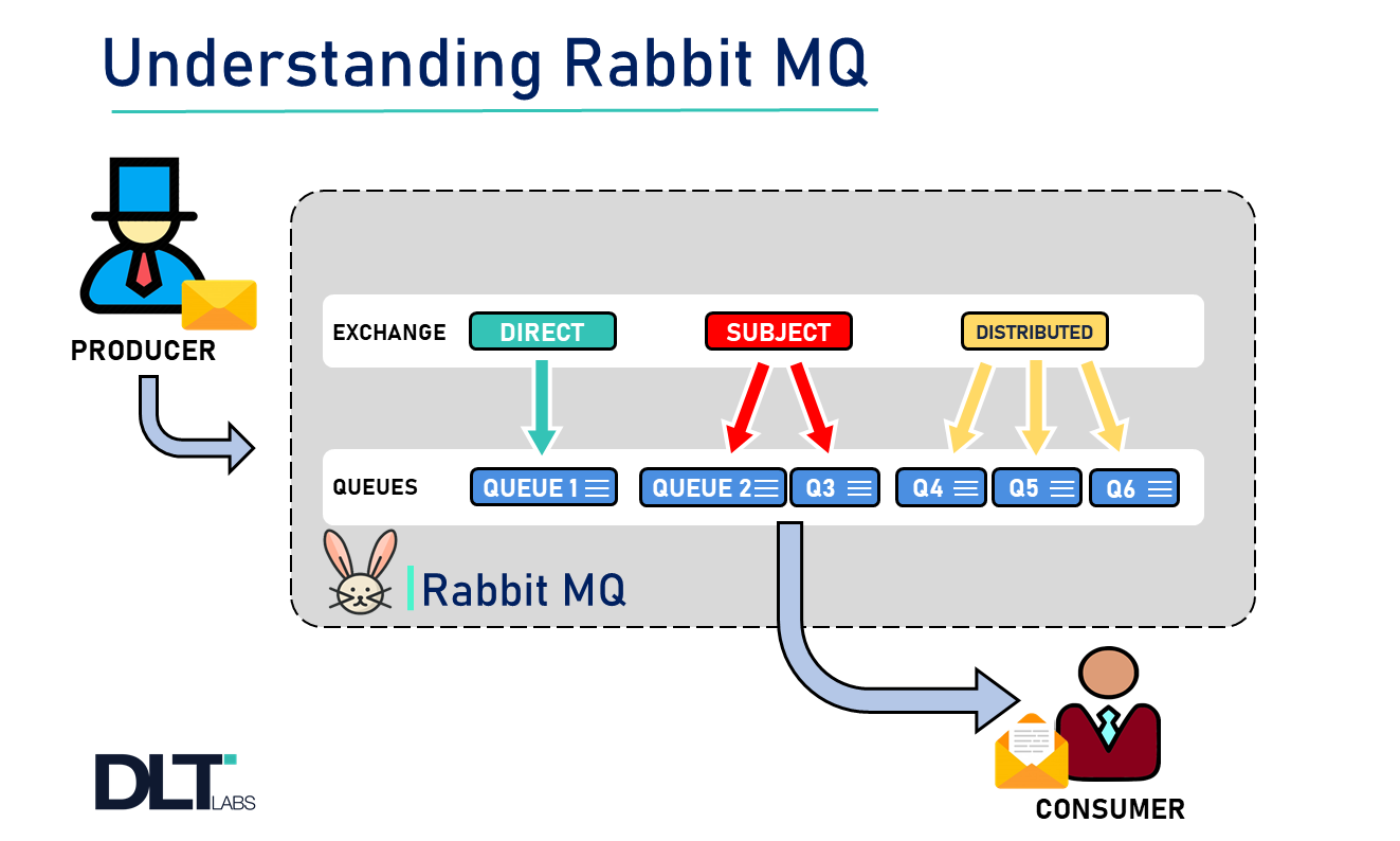 RabbitMQ. RabbitMQ is a message-queueing software… | by Darshil Shukla | Medium