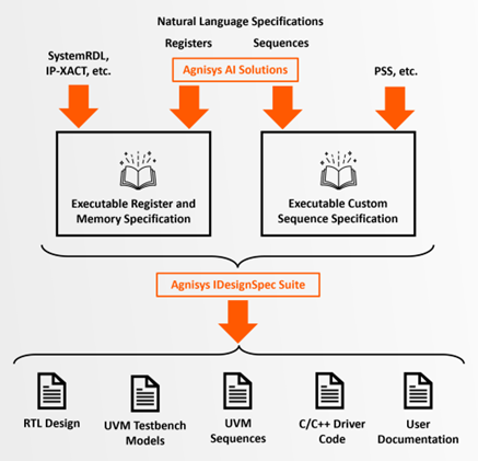 Deep Dive into UVM Register Model | by Agnisys Technology | Medium