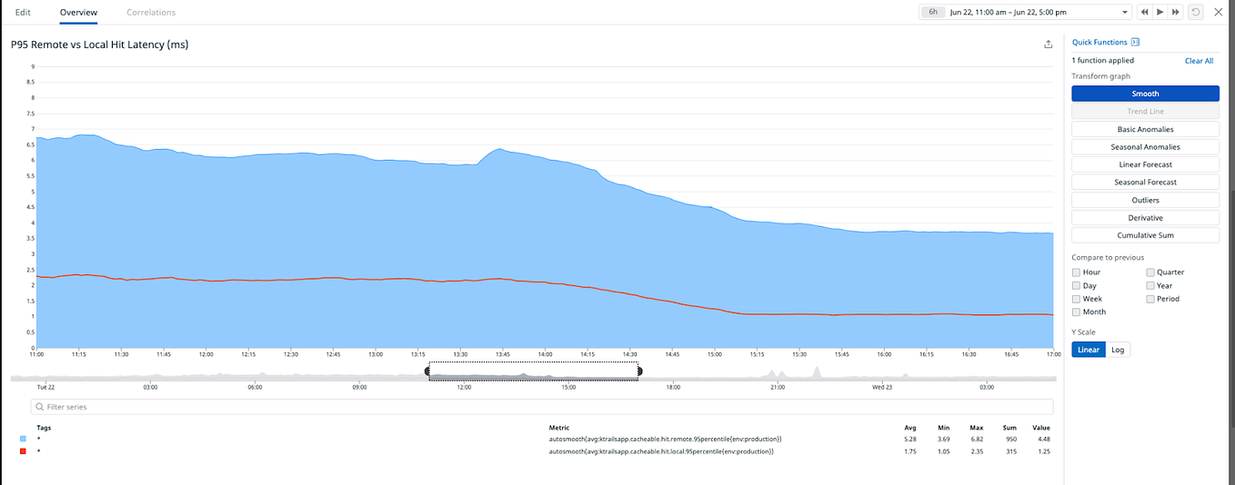 We Solved Our Rails Memory Leaks With jemalloc | by Daniel Desmeules | motive-eng | Medium