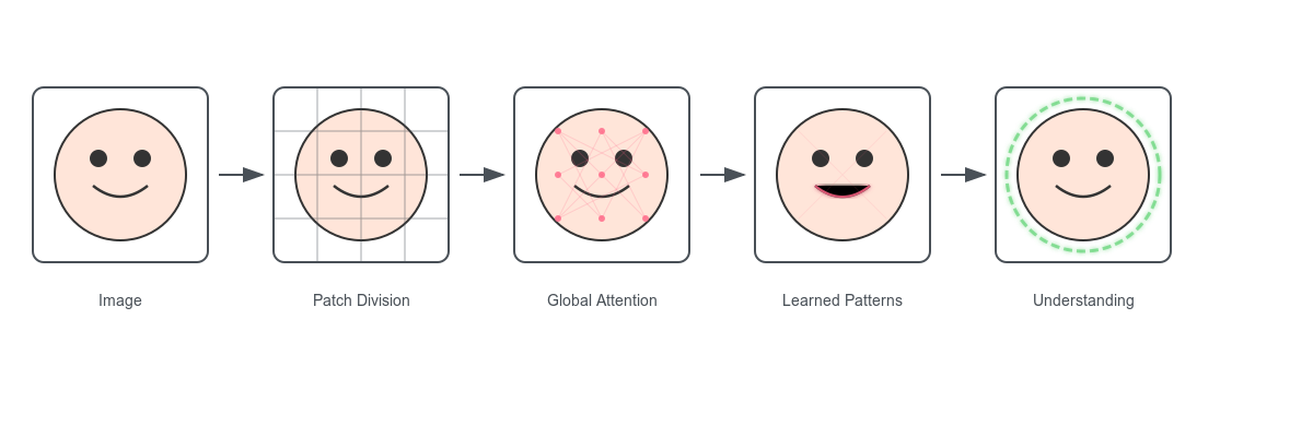 Understanding Vision Transformers from First Principles | by Shovon ...
