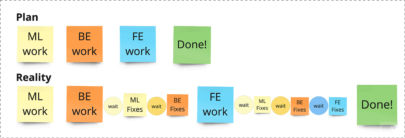 Inception: Getting to Rapid Alignment on Team Vision and Goals | by Philip Rogers | A Path Less ...