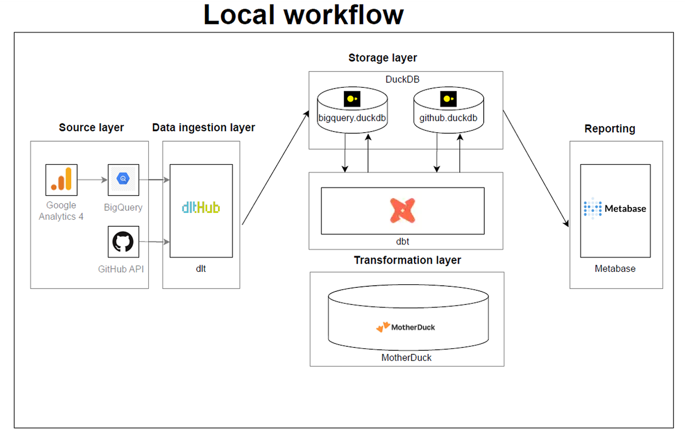Using the Google Sheets `dlt` pipeline in analytics and ML workflows | by dlthub.com | Medium