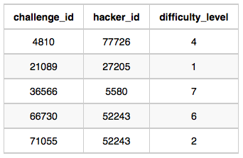 HackerRank SQL: Challenges. Julia asked her students to create some ...