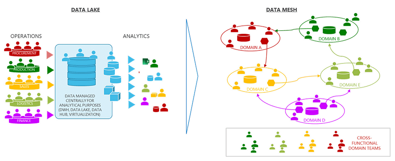 Why ‘Data as a Product’ is the Most Critical Principle in Data Mesh ...