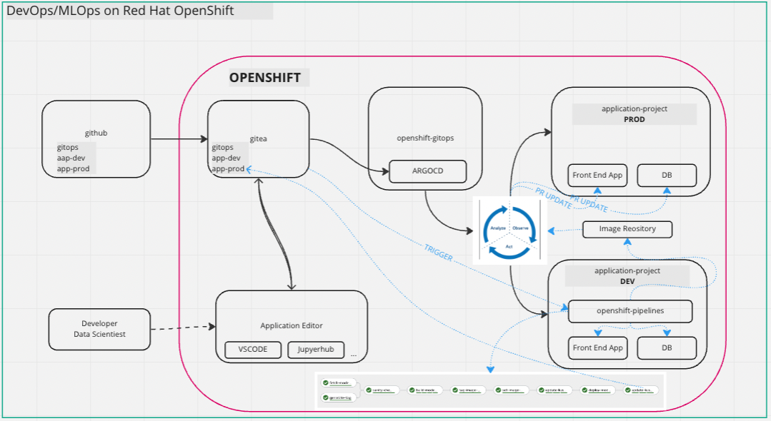Mlops 101 Data Versioning Using Dvc By Abdullah Siddique Dev Genius