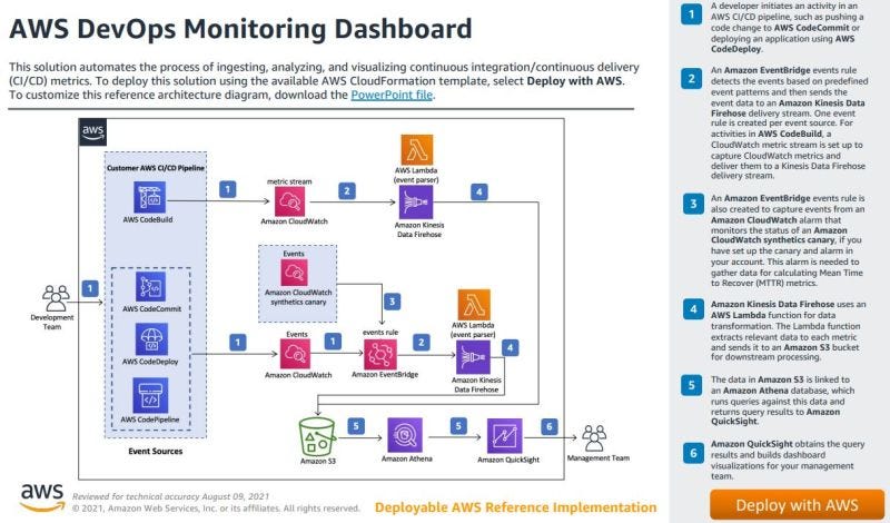 7 Free AWS Practice Labs and AWS Workshops resources | by Satyen Kumar ...