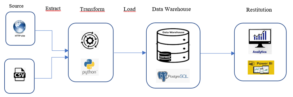 GUIDE PRATIQUE D’UN PROJET DATA ENGINEERING AVEC MICROSOFT AZURE CLOUD ...