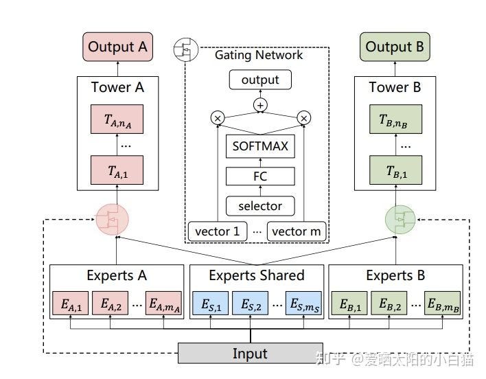 论文阅读笔记：理解Informer模型结构（AAAI 2021 best paper） - 爱晒太阳的小白猫 - Medium
