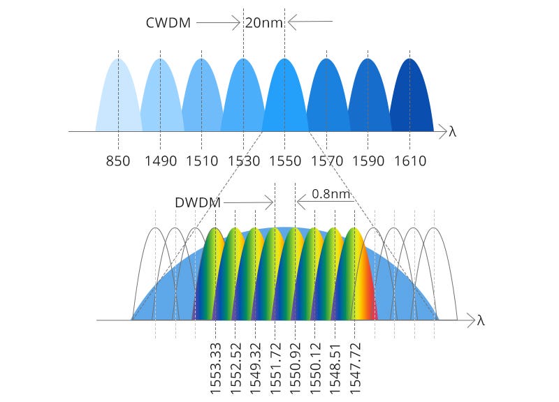 An Overview of DWDM Technology and DWDM System Components | by Olivia ...