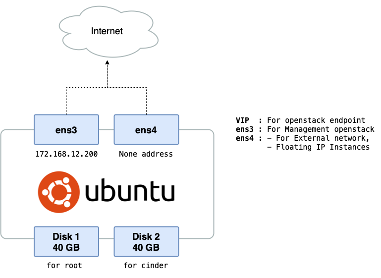 What is OpenIO ? Object Storage Infrastructure | by Btech Engineering | btech-engineering | Medium
