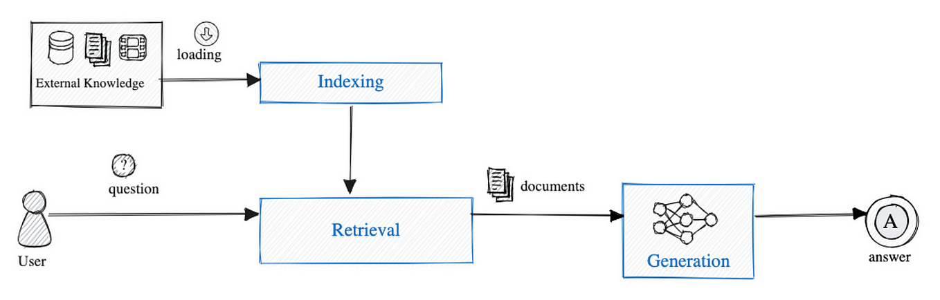 Choosing a RAG Framework: Langchain or LlamaIndex | by Xally AI Lab ... Choosing a RAG Framework: Langchain or LlamaIndex | by Xally AI Lab ...