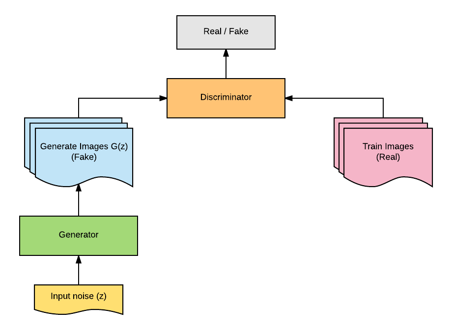 Gans From Scratch 1 A Deep Introduction With Code In Pytorch And Tensorflow By Diego Gomez