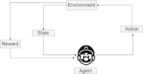 (Deep) Q-learning, Part1: basic introduction and implementation | by ...