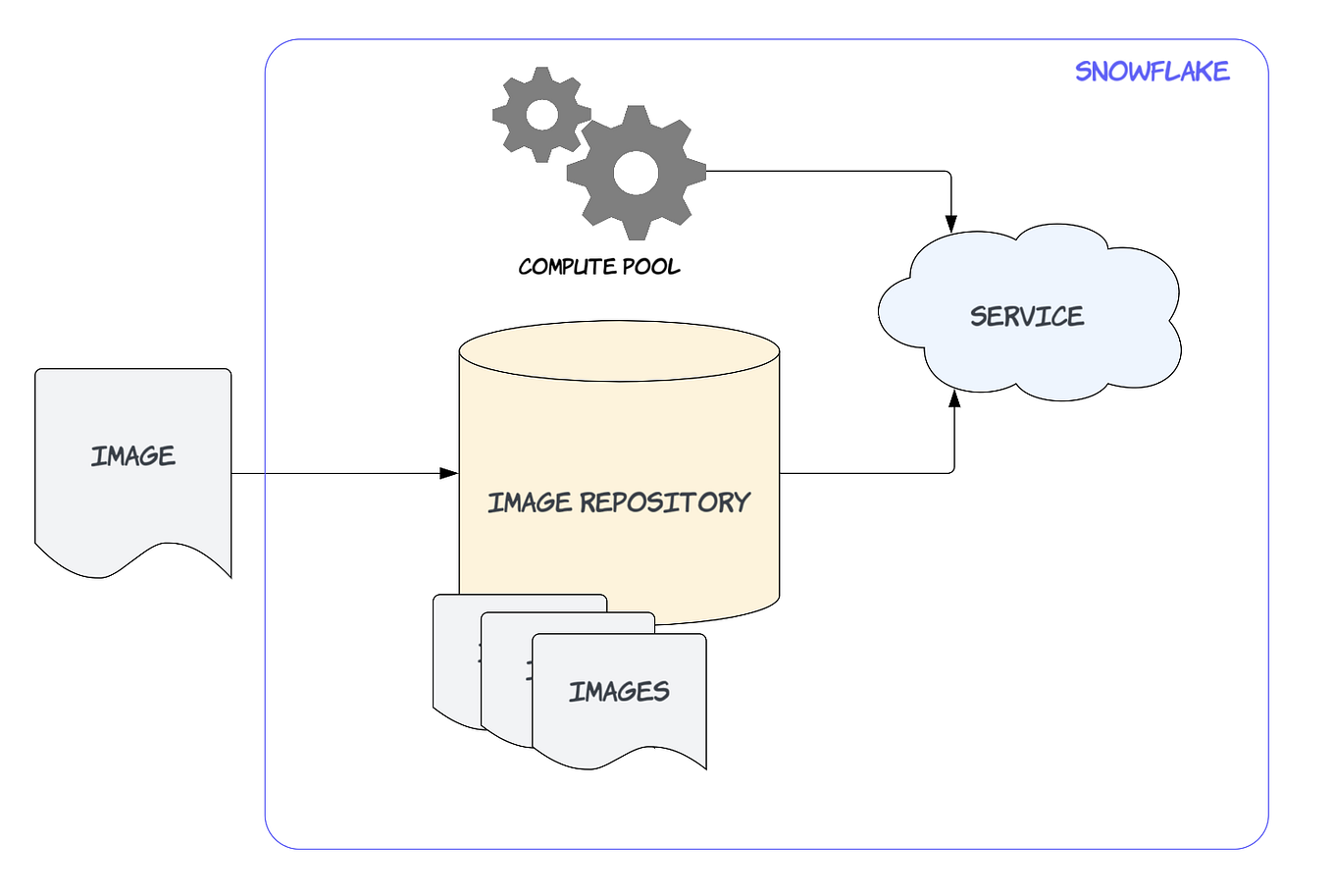 Snowflake: Building a CI/CD Framework with Git Integration | by Adam Tobin | Medium
