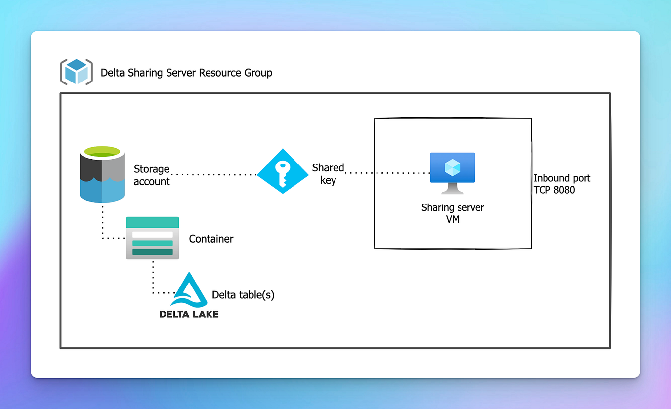 Deploy a Delta Sharing Server on AWS | by Will Girten | Medium