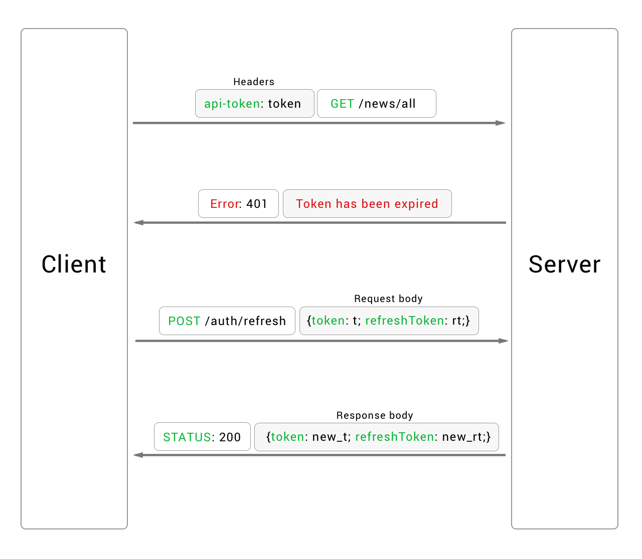 Angular: Using HTTPInterceptor for token refreshing | by Anthony Monkov | Medium