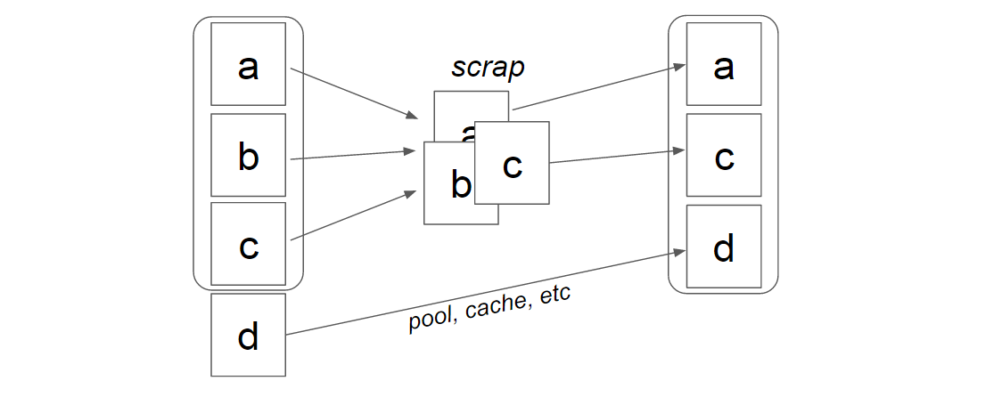 Anatomy of RecyclerView: a Search for a ViewHolder | by Pavel Shmakov ...