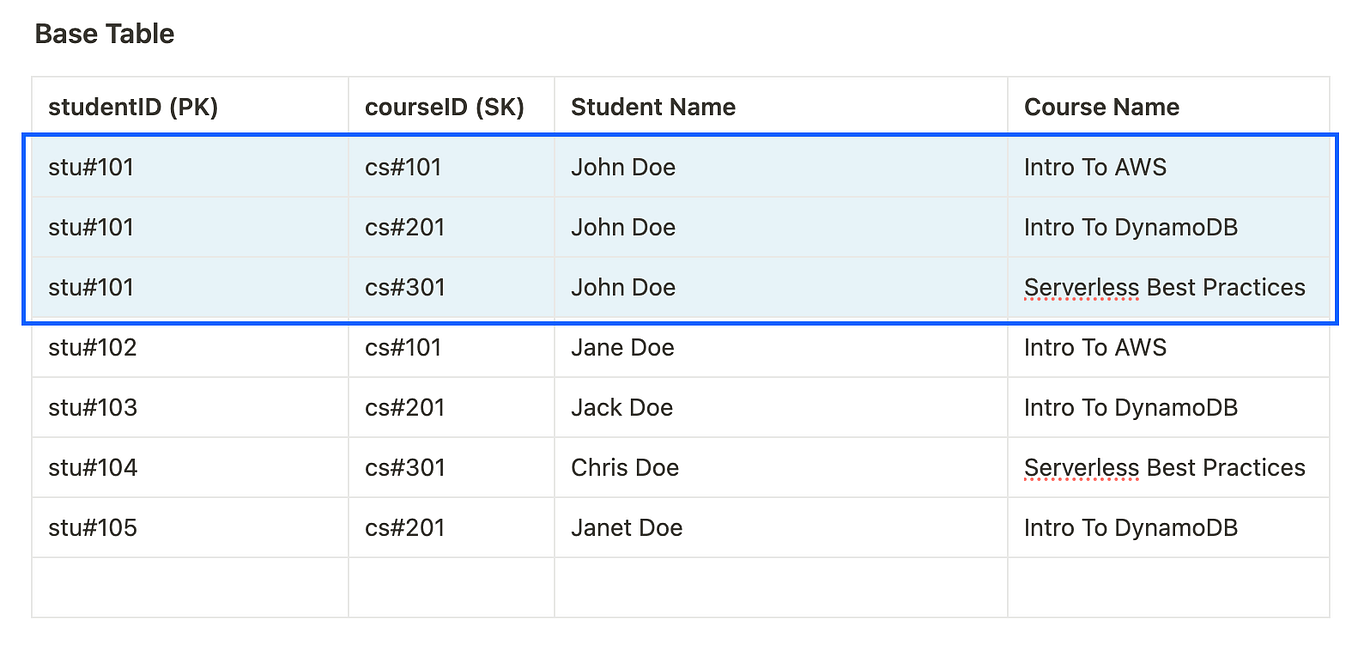 Aws Cli Dynamodb Query Example A Tutorial On How To Create And Query A 7183