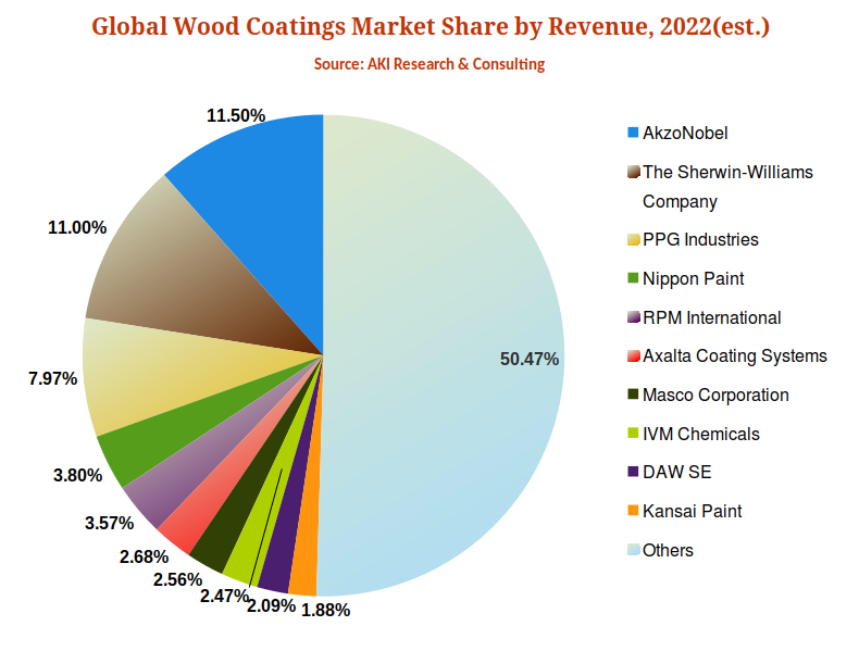 Top 10 Companies in the Global Paints and Coatings Market | by Aditya ...