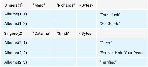 Implementing Queues in PostgreSQL (Part 1: Design and Measurement) | Medium