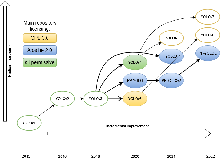 The evolution of the YOLO neural networks family from v1 to v7. | by ...