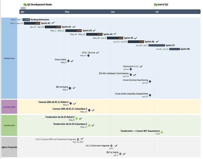 L1 Task Force Q2 Sprint #6. The following provides a status update ...