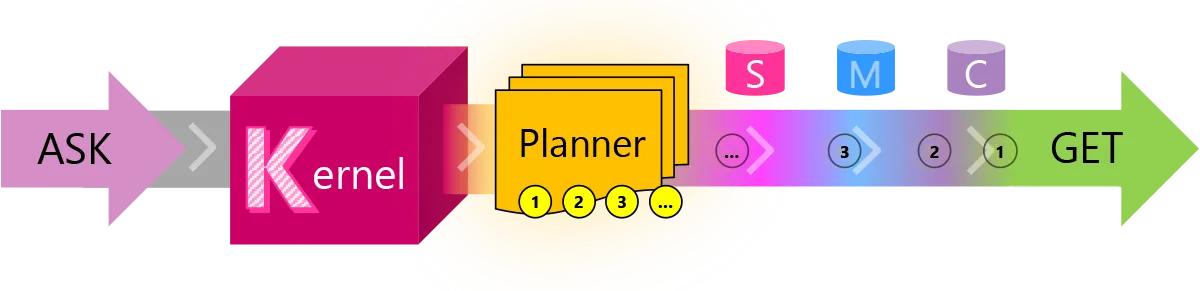 Mastering Semantic Kernel Integration: — Part2 Being “Intent”ional with Semantic Functions. | by ...