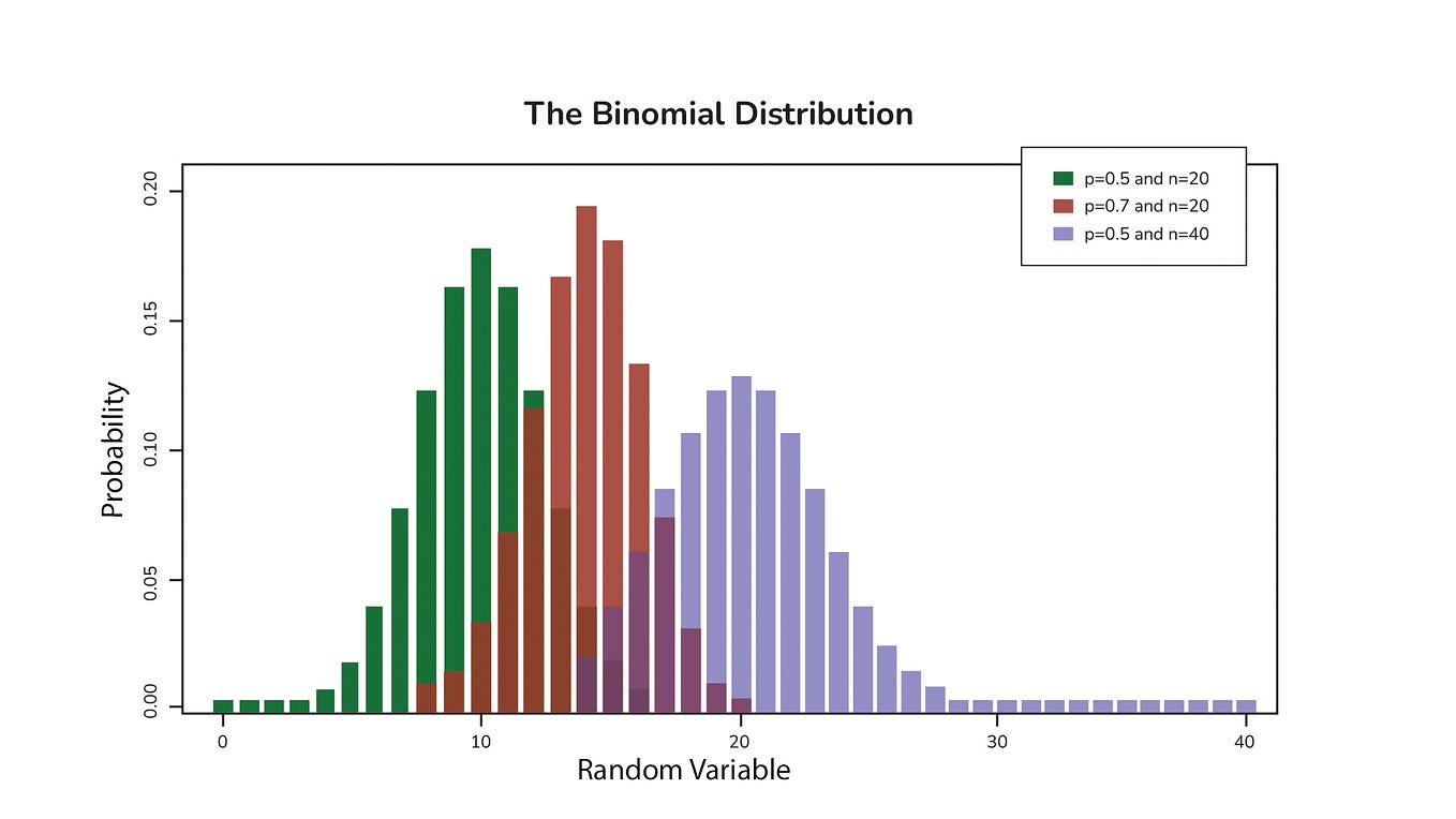 Important Points About Normal Distribution with Implementation | by R. Gupta | Python in Plain ...