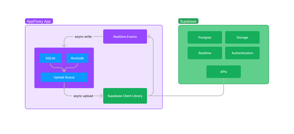 How we built a highly customizable rich-text editor for Flutter | by AppFlowy.IO | Medium