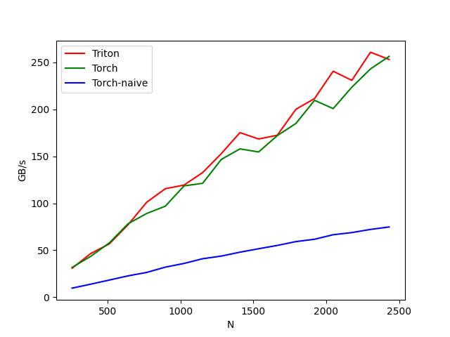 Understanding Flash Attention Writing Triton Kernel Tds Archive