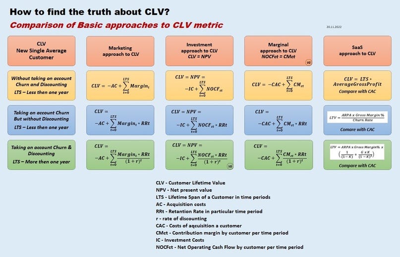 What’s wrong with the CLV/CAC magic metric and how to fix it? | by ...